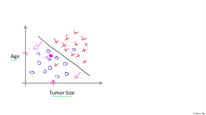 Supervised Learning · Machine Learnium