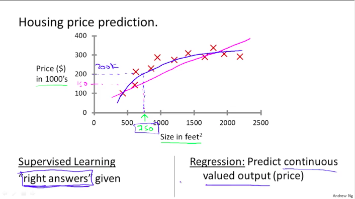 Supervised Learning · Machine Learnium